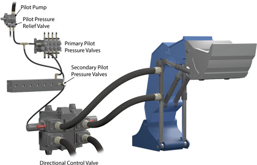Pilot systems for mining shovels: Large motions begin with tiny valves