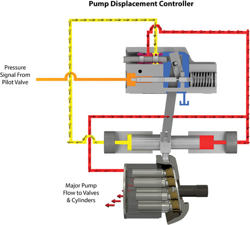 Pilot systems for mining shovels: Large motions begin with tiny valves