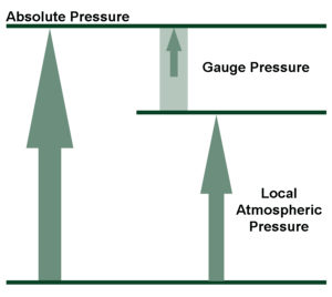 What does pressure really mean?